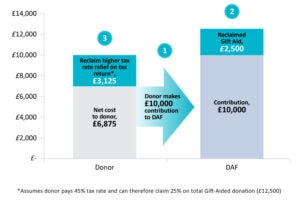 How Does Gift Aid Work? | NPT UK